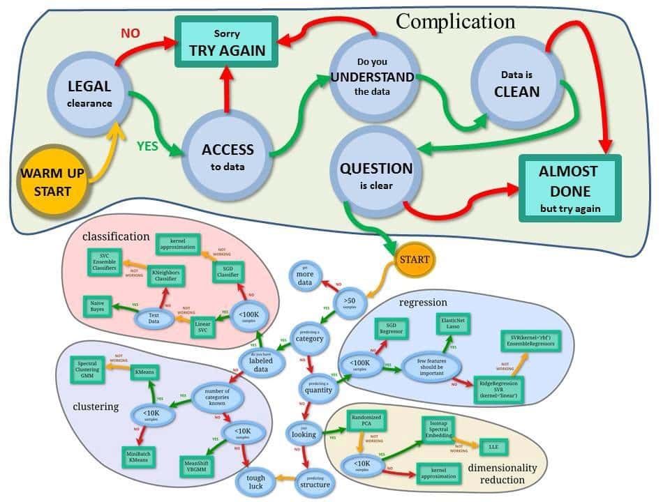Machine learning avec Scikit-Learn : la bibliothèque Python incontournable Machine learning avec Scikit-Learn : la bibliothèque Python incontournable